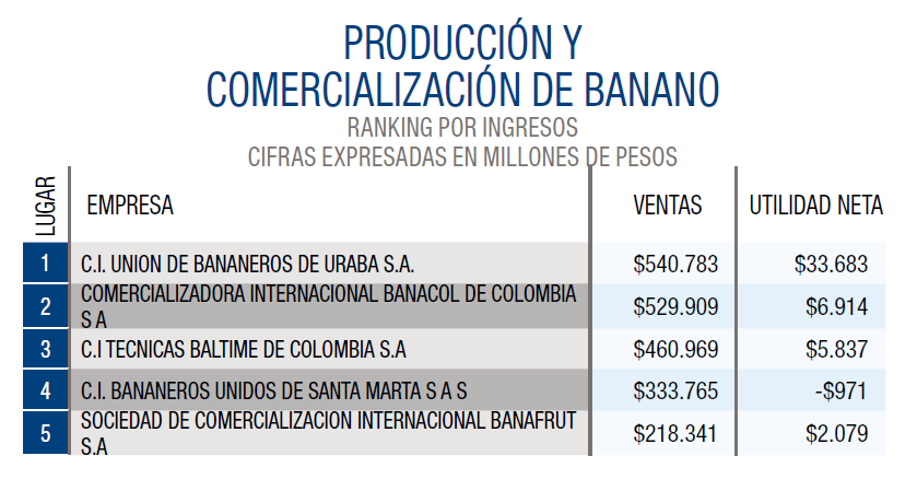 Producción y comercialización de banano - Colombia