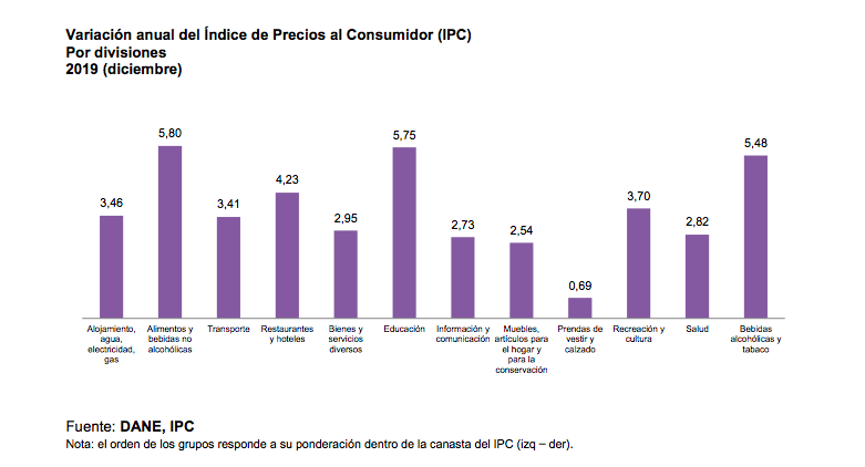 Tabla 2 IPC - Colombia