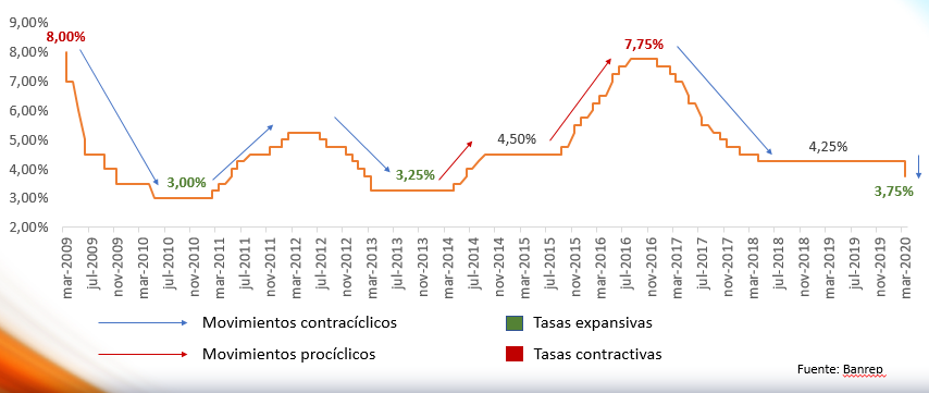 Banrepública recortó en 0,5% su tasa de intervención - Colombia